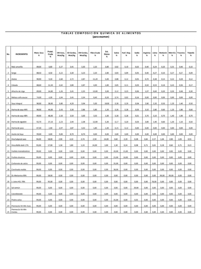 Rabla de Comp. Quimica de Alimentos | PDF