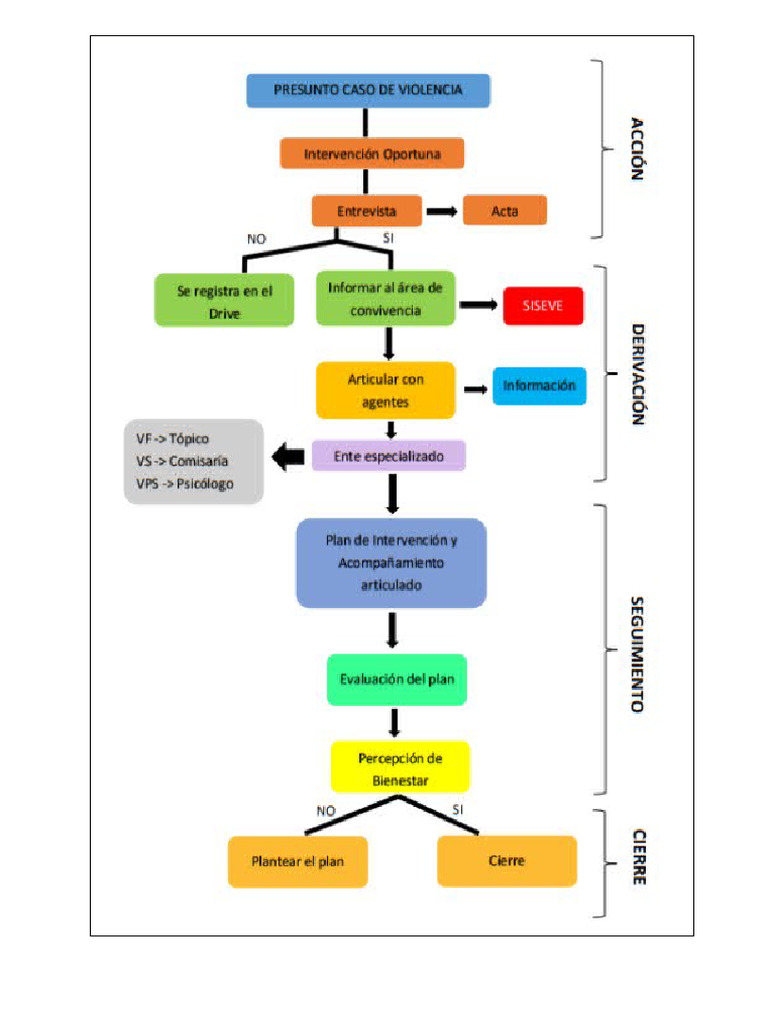 Flujo de Intervención Violencia | PDF