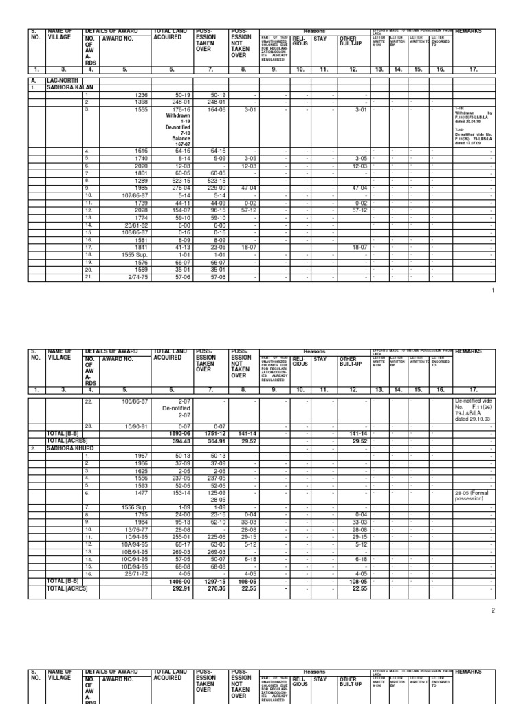 See Status of Land Acquired For Dda | PDF