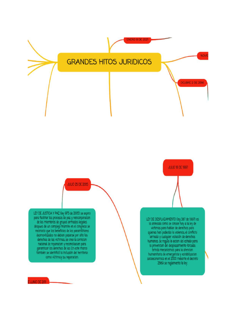Mapa Mental de Los Hitos | PDF