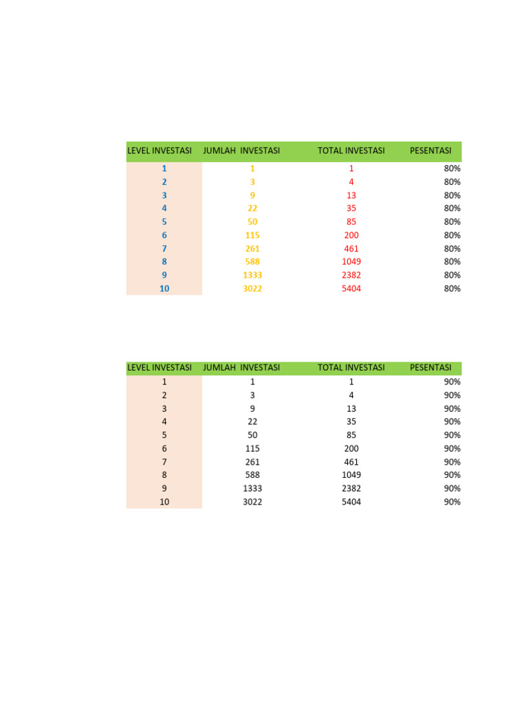 Investment Levels and Profit Data | PDF
