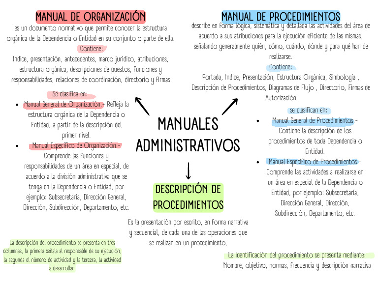 Manuales Administrativos y Procedimientos | PDF