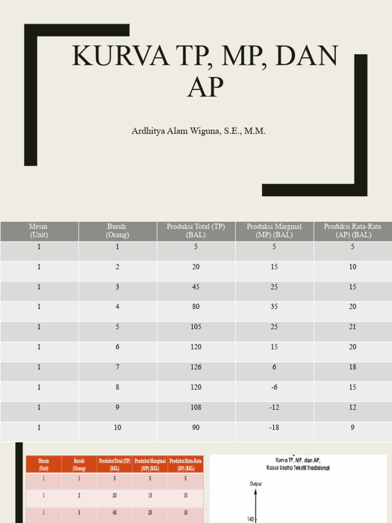 Hubungan TP, MP, dan AP dalam Produksi | PDF