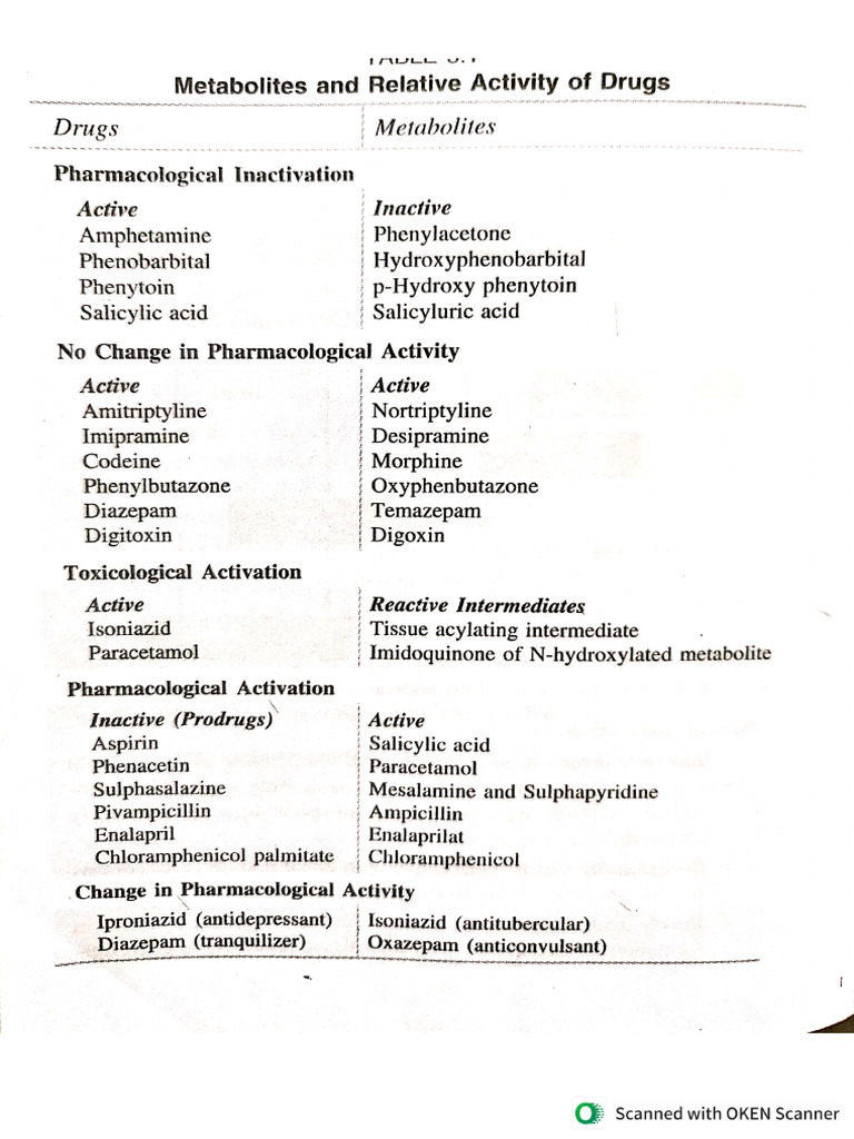 Drugs Metabolites | PDF