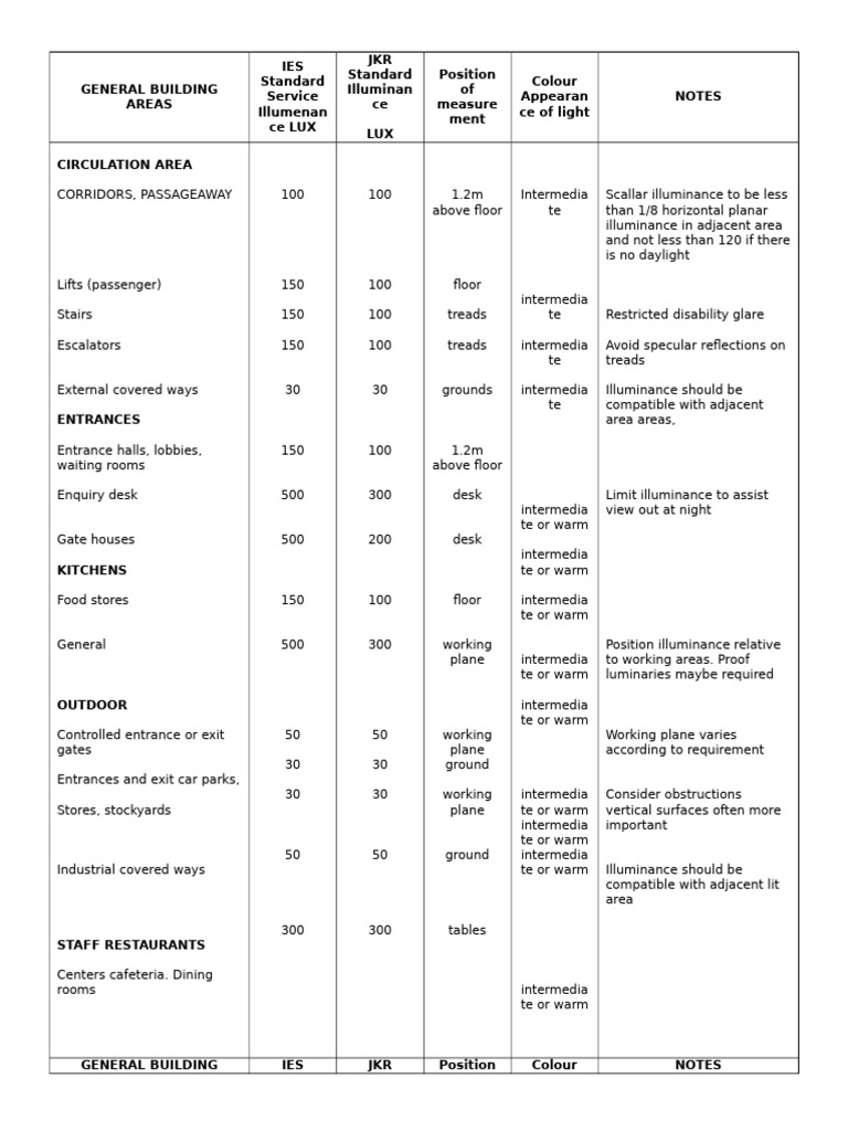 Lux Table Illumination Level | PDF | Lighting | Welding