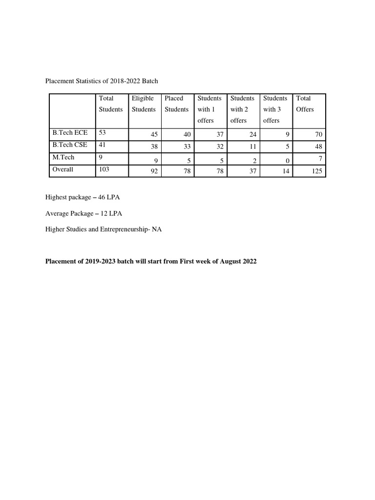 Placement Statistics 2018 2022 | PDF | Technology & Engineering