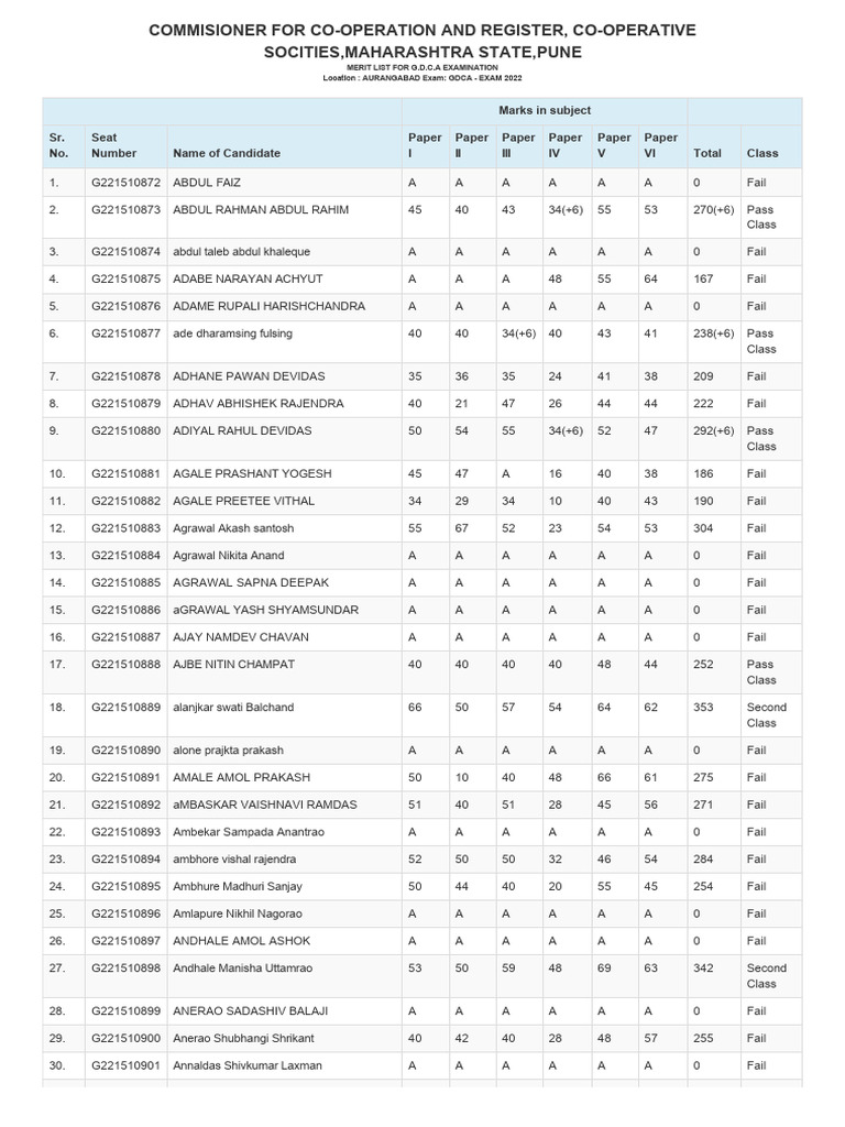 Aurangabad GDCA Result 2022 | PDF