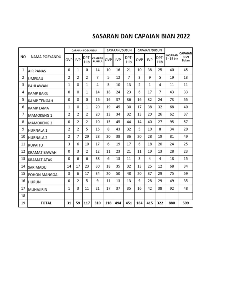 SASARAN DAN CAPAIAN BIAN 2022 - Edit | PDF