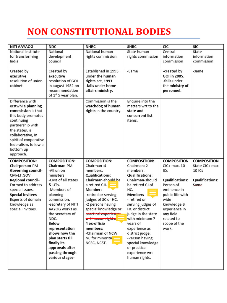Non Constitutional Bodies | PDF | Public Law | Government Of India