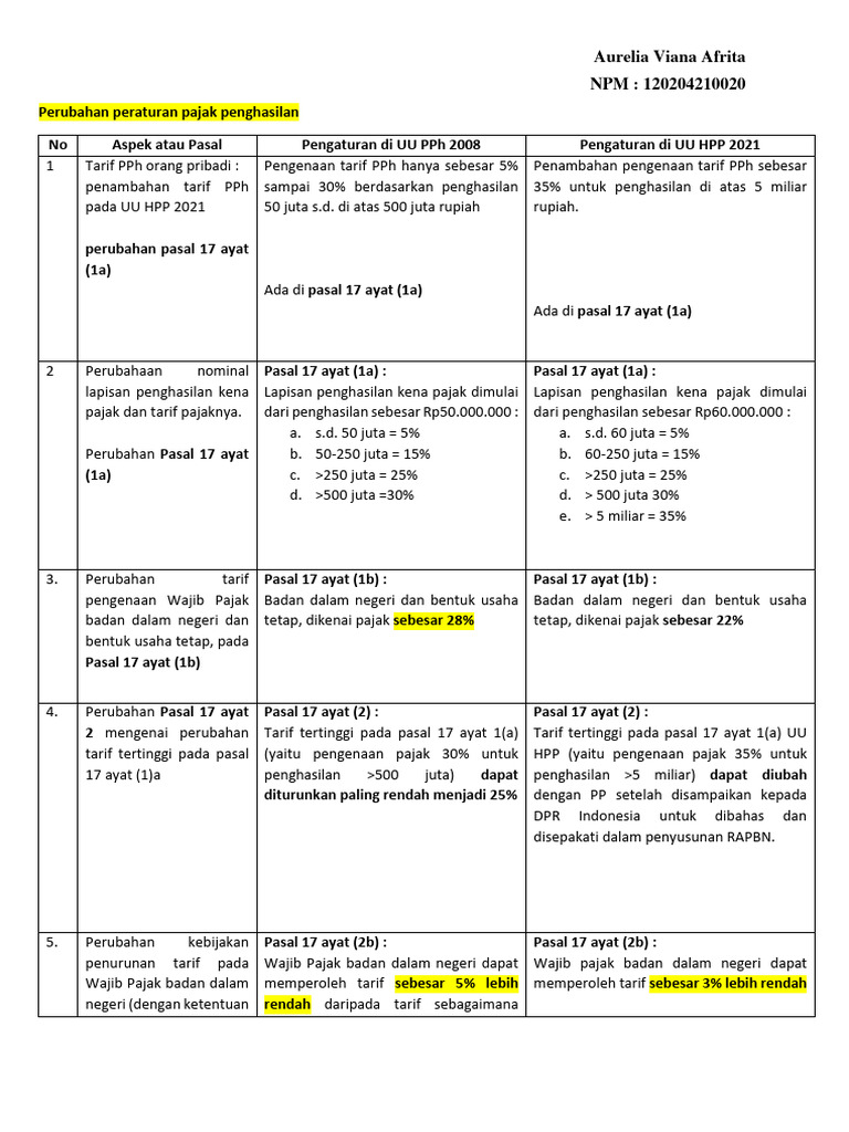 Perbandingan UU PPh 2008 dan HPP 2021 | PDF | Pengelolaan Keuangan & Uang