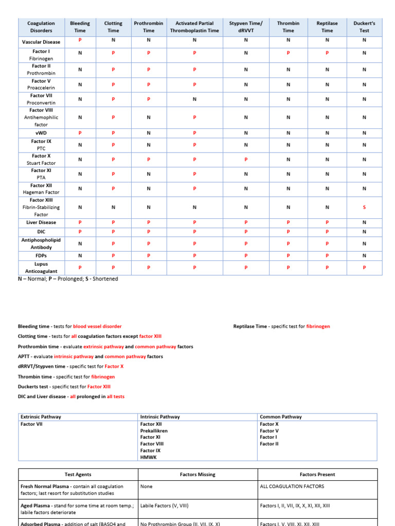 Mixing or Substitution Studies | PDF | Coagulation | Body Fluids
