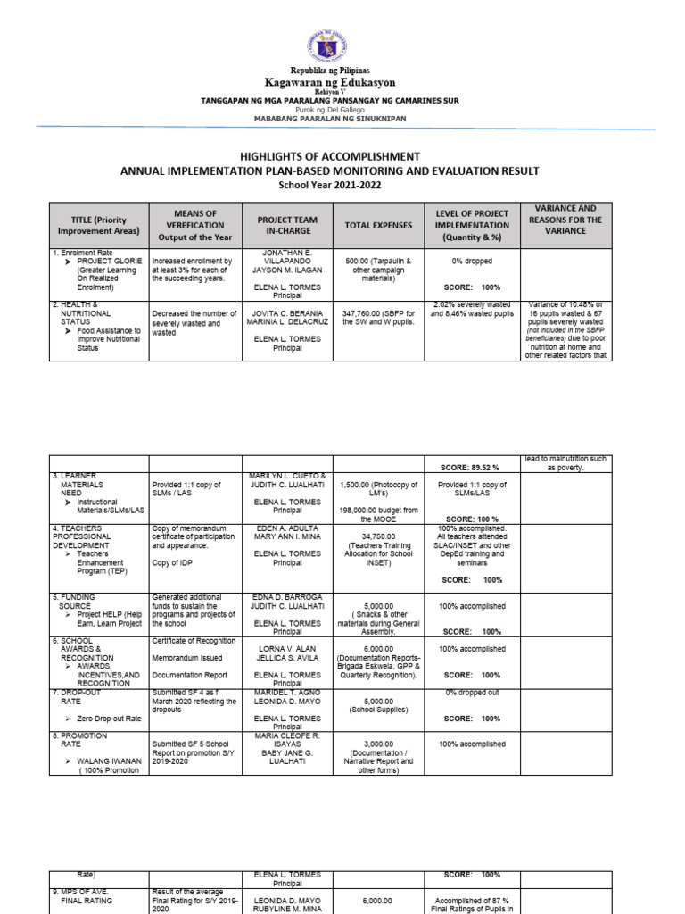 Aip Accomplishment Report Sinuknipan Es | PDF | Cognition | Learning