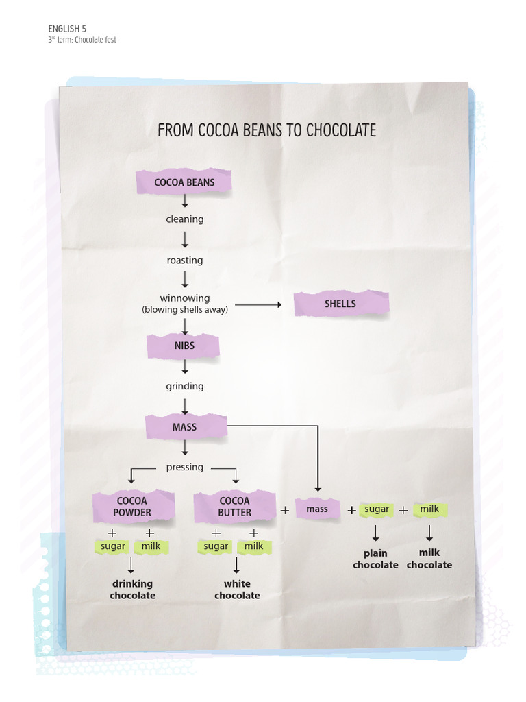 ENG5 - 3-Act 07 From Cocoa Beans To Chocolate | PDF
