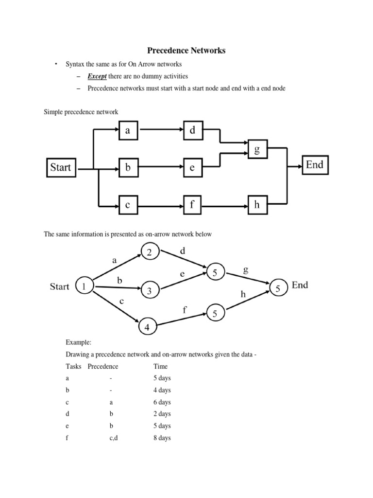 Time Management 3 -Precedence Networks | PDF | Computer Network ...