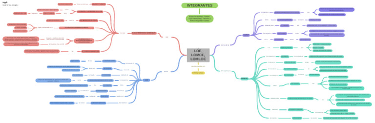 Mapa Conceptual Loe Lomce Lomloe | PDF | Desarrollo profesional | Plan ...