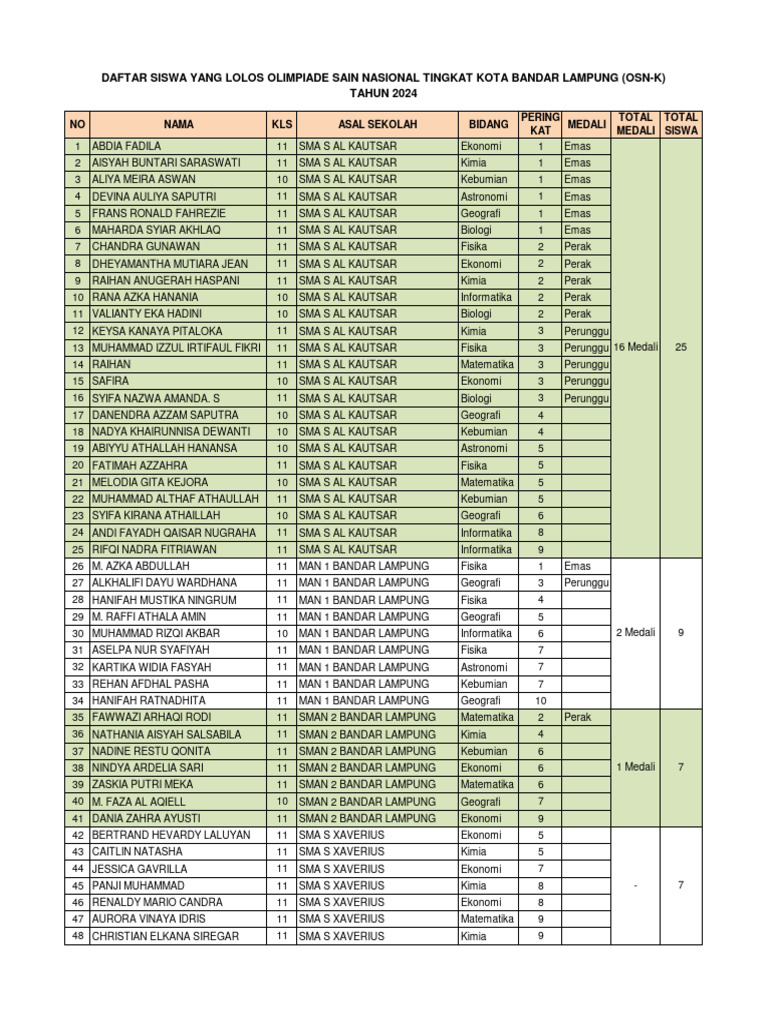 Hasil Osk 2024 | PDF