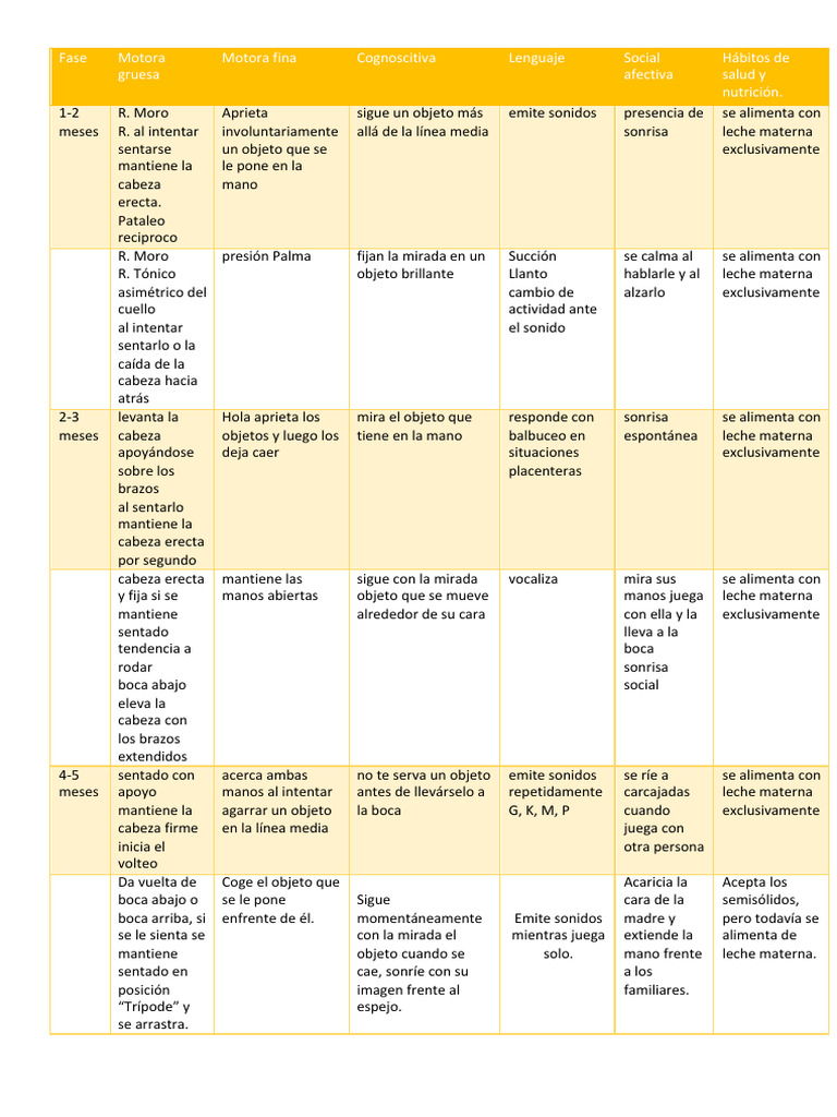 Desarrollo infantil: Hitos por edad | PDF | Mano