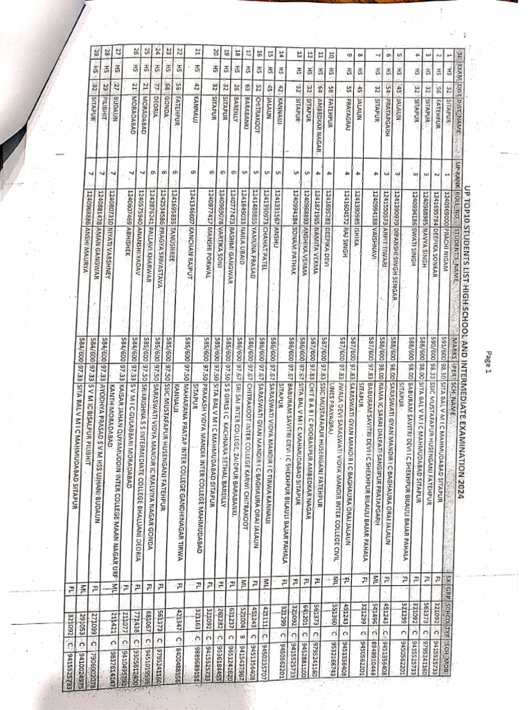 UP Board Toppers List District Wise 2024 | PDF