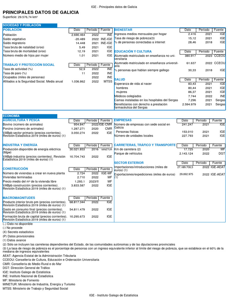 Datos Basicos Galicia | PDF | Economias