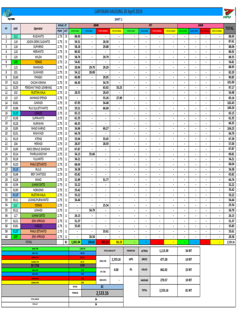 Reconcile Coal Hauling 20 APRIL 2024 HPU JAMUT Shift 1 | PDF