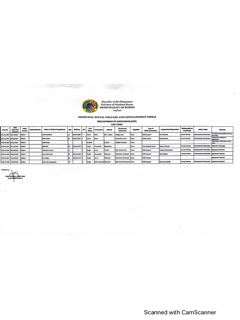 2022 Vaw Cases&complaints Database | PDF
