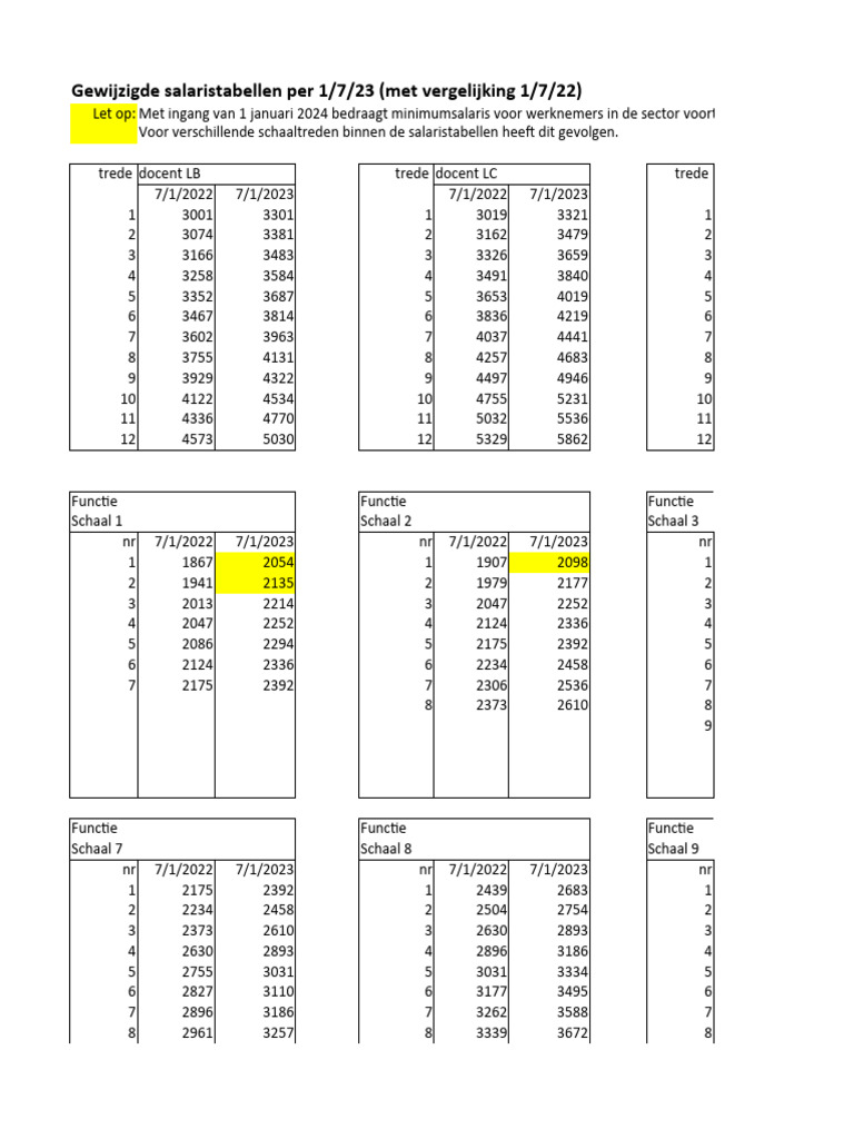 Salaristabellen CAO VO 2023-2024 | PDF