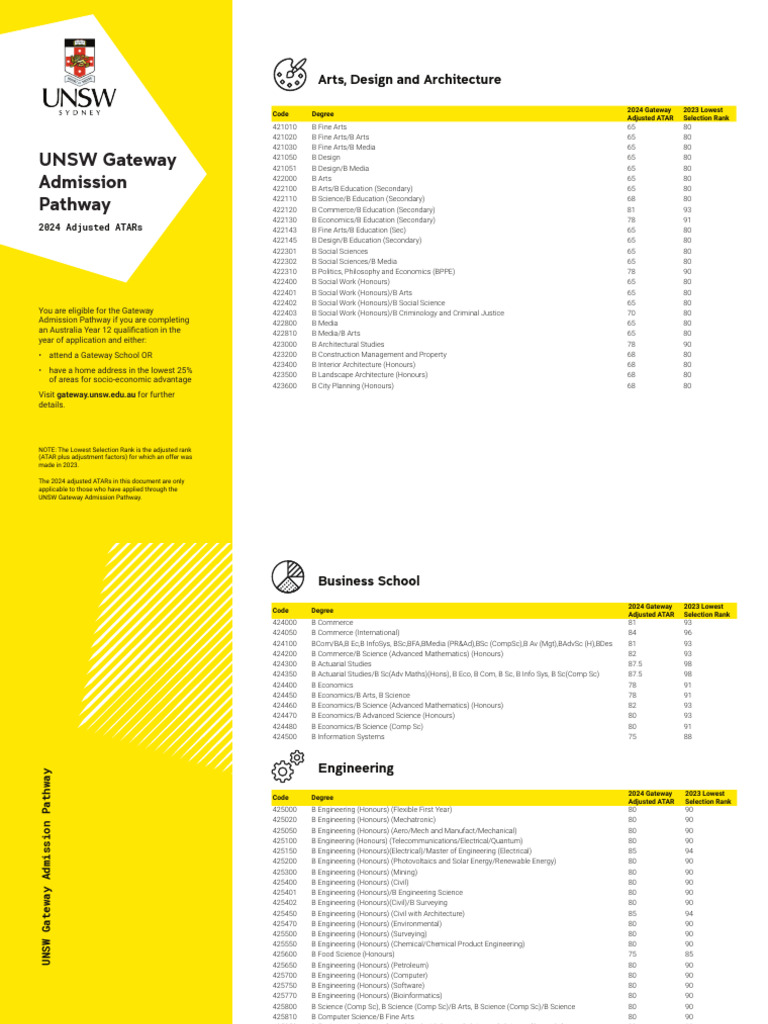 2024 UNSW Gateway Admission Pathway Adjusted ATARs 300623 | PDF ...