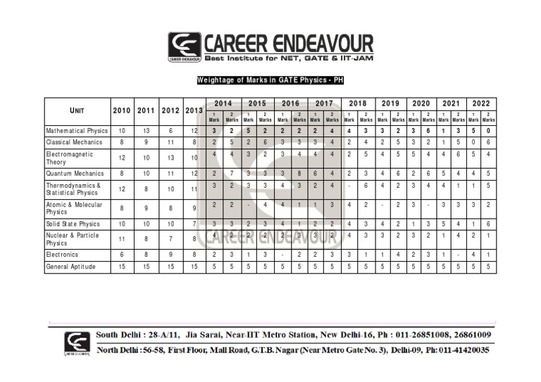 Weightage of Marks in GATE Physics | PDF | Teaching Methods & Materials ...