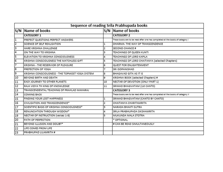 Sequence of reading Srila Prabhupada books 2023 | PDF