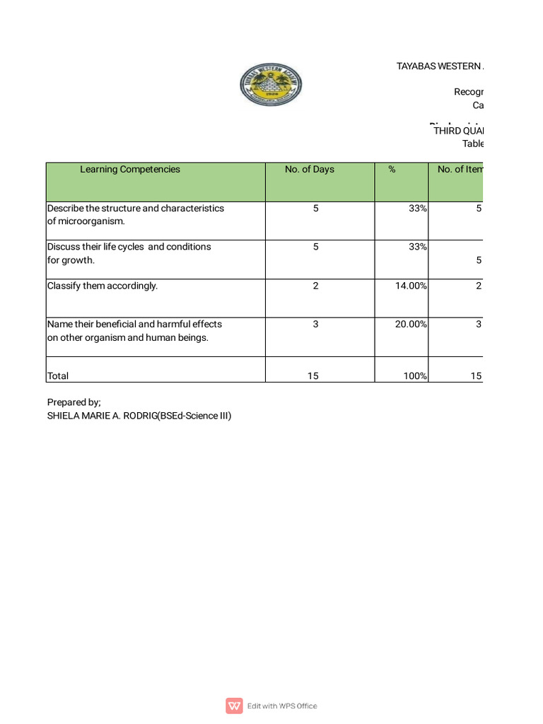 Educ 7 Tos | PDF | Psychological Theories | Behavior Modification