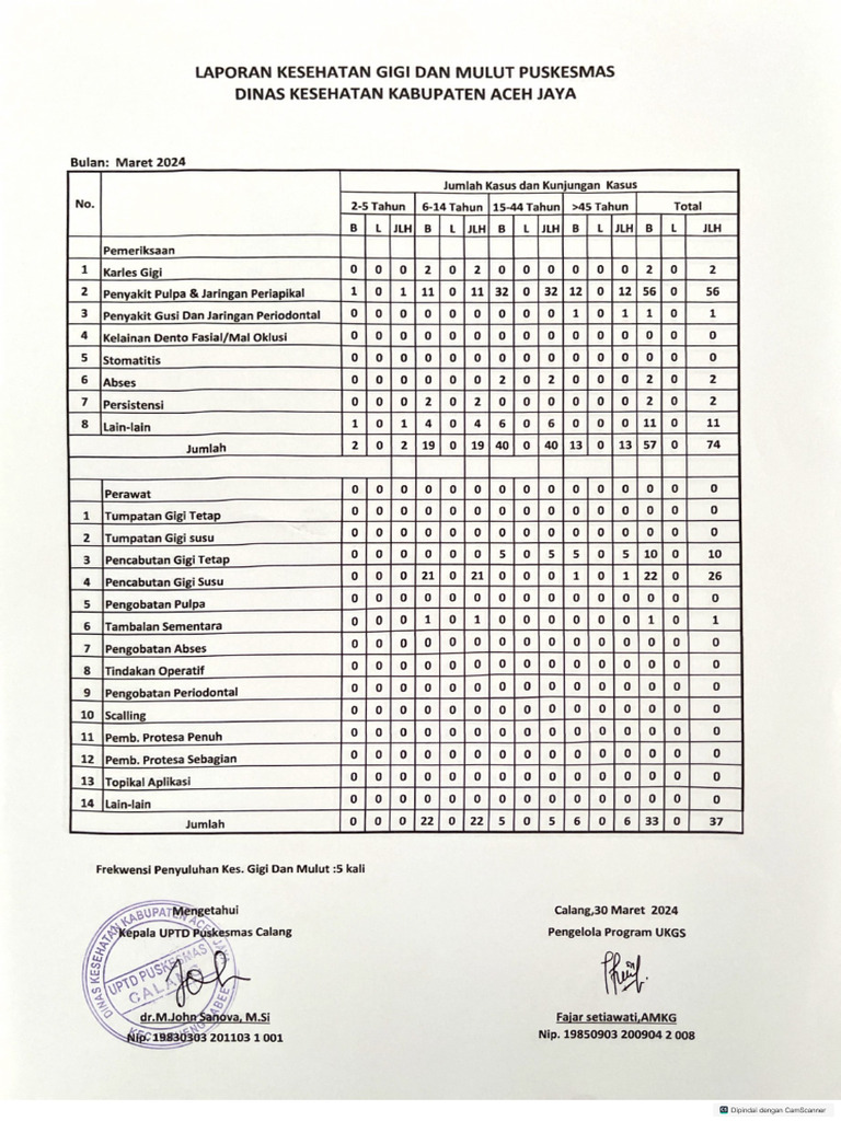 lap gigi mar 24 fajar | PDF