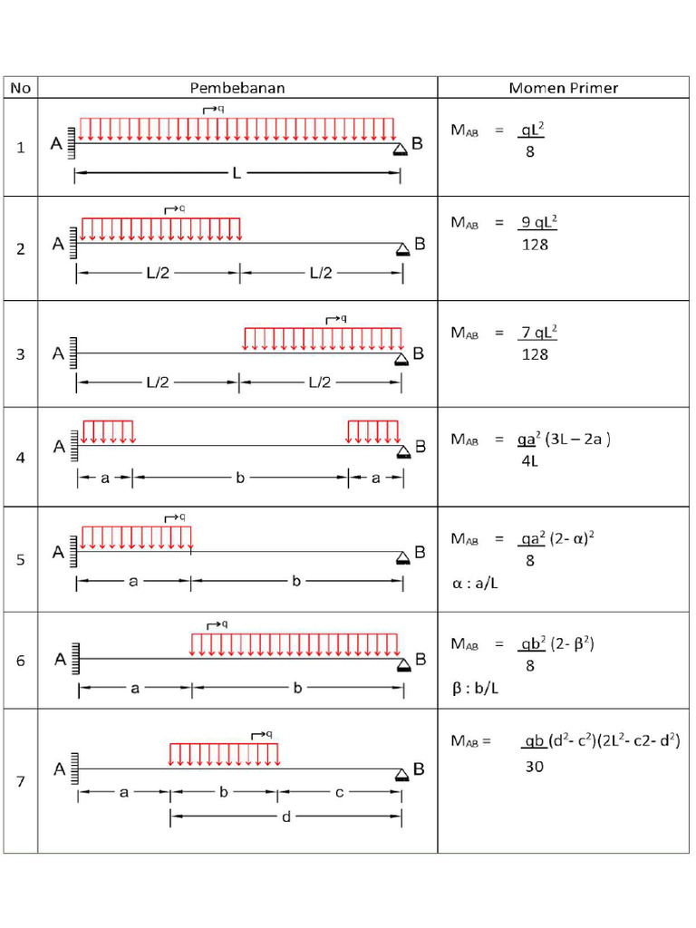 Tabel Momen Primer Jepit Sendi | PDF