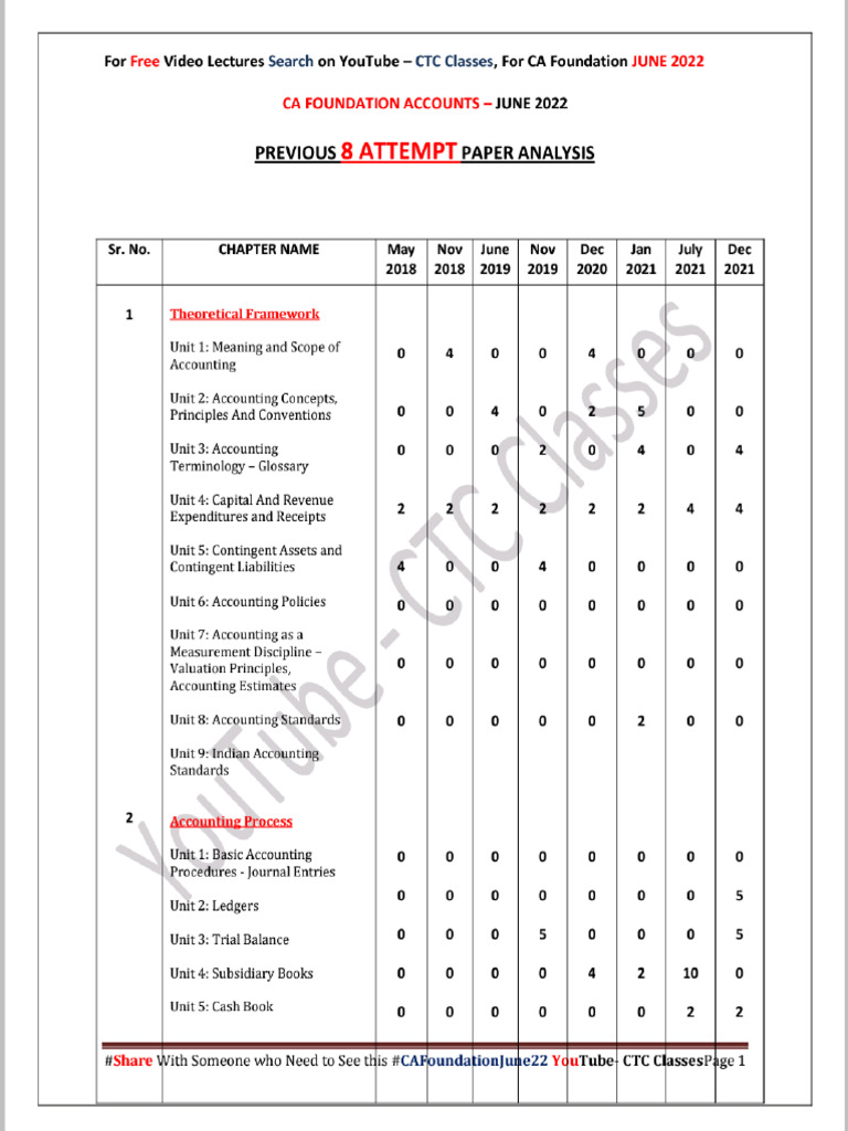 8 ATTEMPT Analysis - CA Foundation Accounts CTC Classes | PDF
