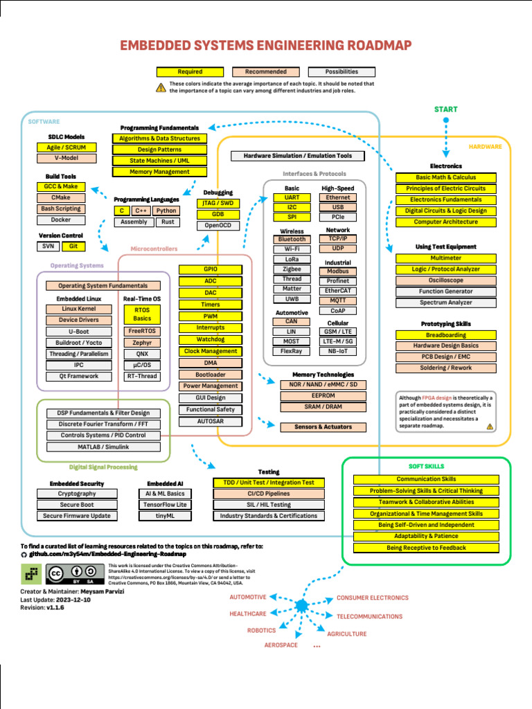 Embedded Engineering Roadmap | Download Free PDF | Embedded System | Operating System
