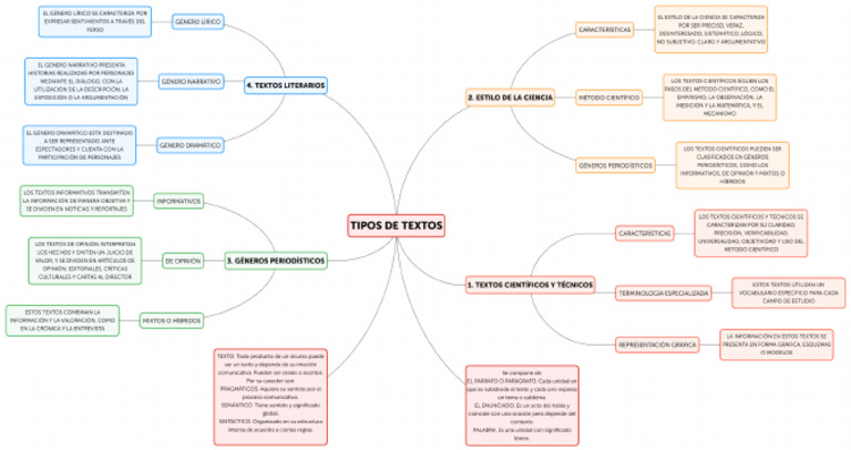 ACT.3 (B.1) Mapa Tipos de Textos y Tipología Textual-Liz Lopez. | PDF