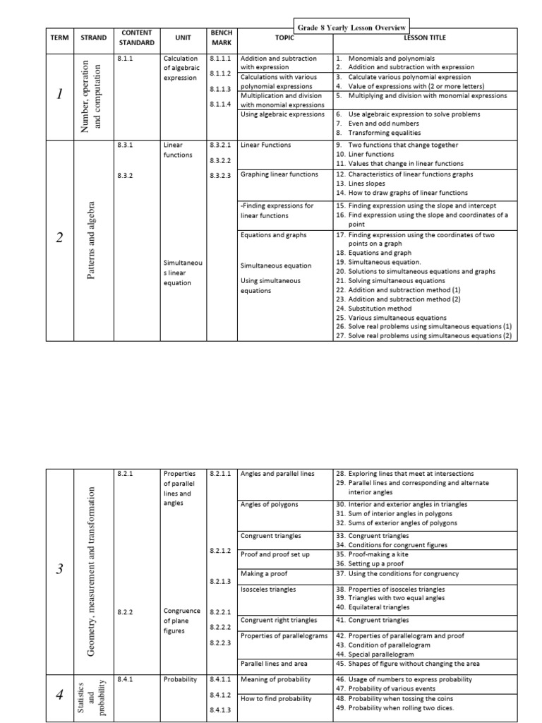 GRD 8 MX Yearly Overview | PDF | Equations | Triangle
