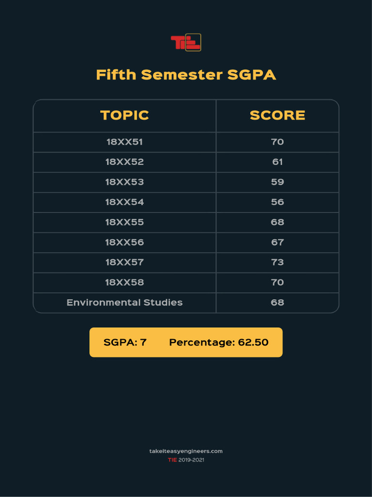 TIE-Fifth Semester SGPA Results | PDF