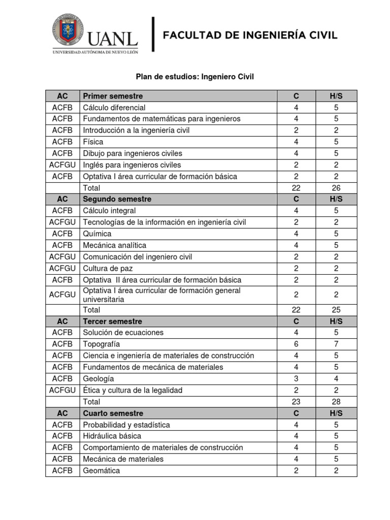Plan de Estudios - Ingenieria Civil | PDF | Ingeniería | Ingeniero civil