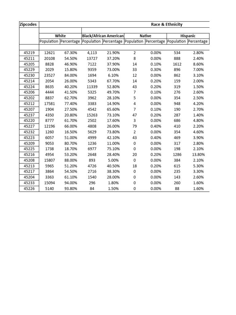 Demographic Data by Zipcodes | PDF | Statistical Data Sets | Race (Human Categorization)