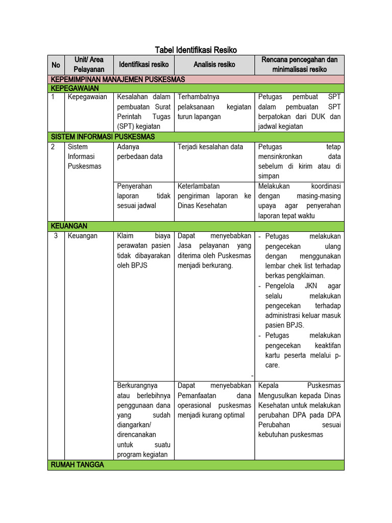 1. Tabel Identifikasi Risiko ADMEN | PDF