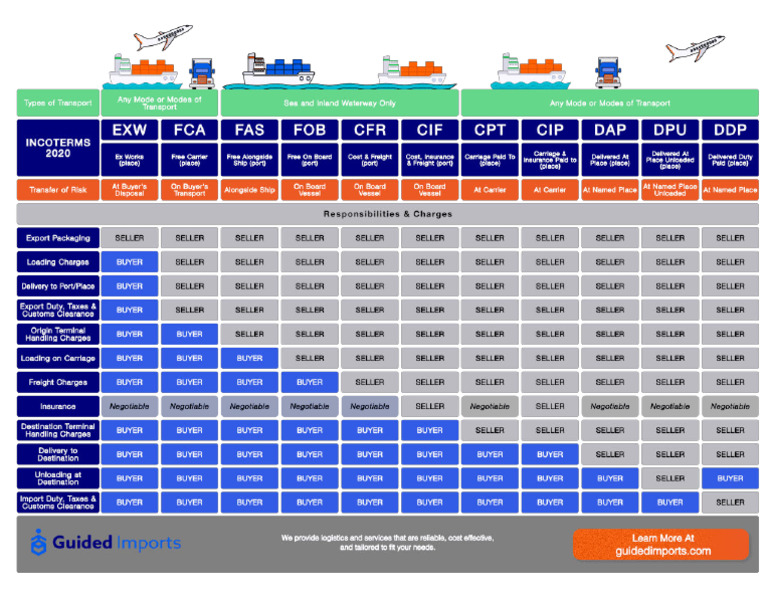 What Are Incoterms Guide Image | PDF