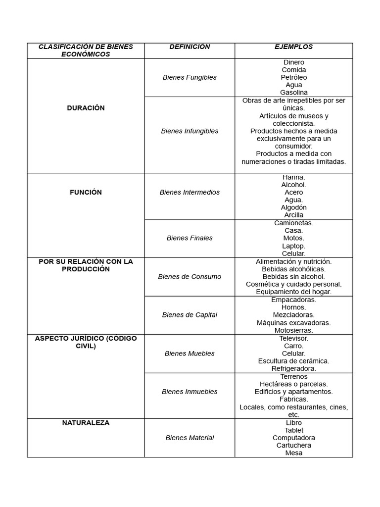 Clasificación de Bienes Económicos | PDF | Alimentos | Bienes
