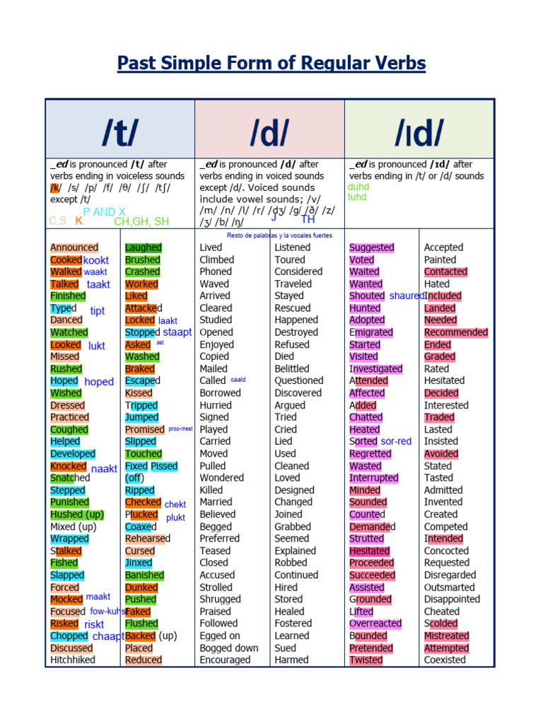 Regular Verbs Pronunciation | PDF | Phonetics | Linguistics