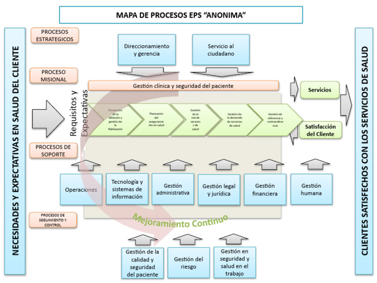 Mapa de Procesos Eps | Descargar gratis PDF | Business