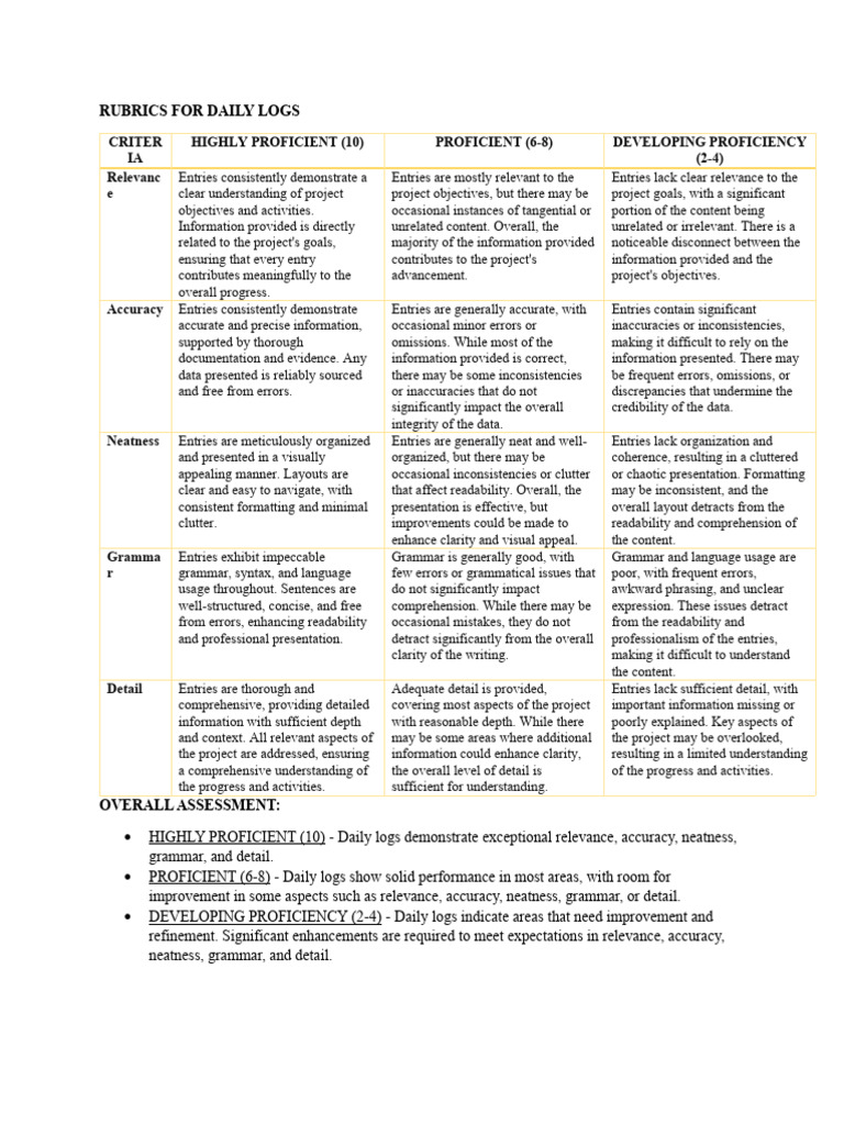 Rubrics For Daily Logs - 20240317 - L | PDF | Accuracy And Precision ...
