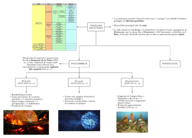 Períodes Geològics (Precambrià) | PDF