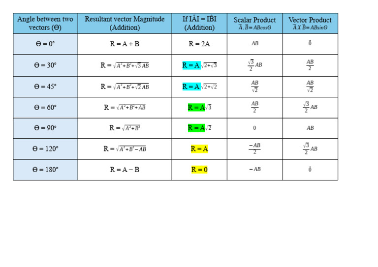 Angle between two vectors | PDF