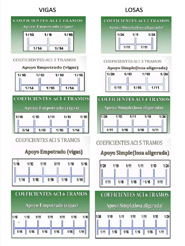 coeficientes aci- diseño de vigas | PDF coeficientes aci- diseño de vigas | PDF