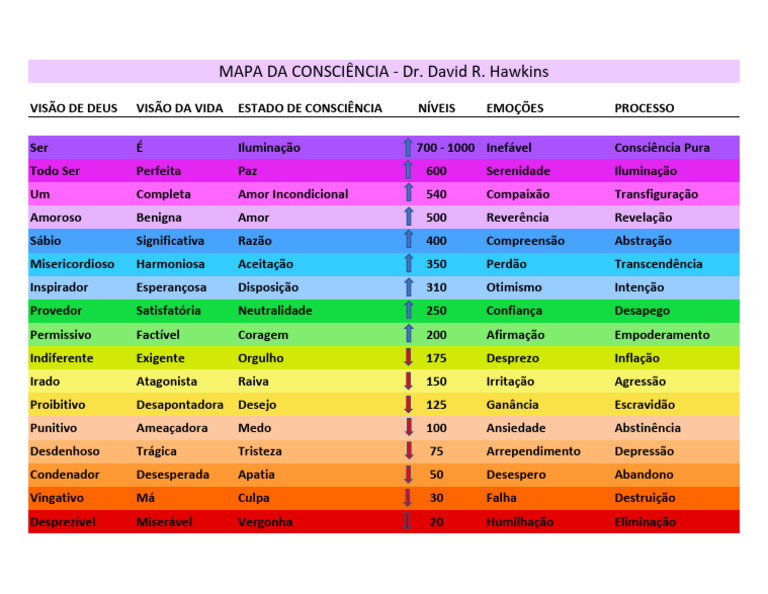 Mapa Da Consciência - Dr. David Hawkins | PDF