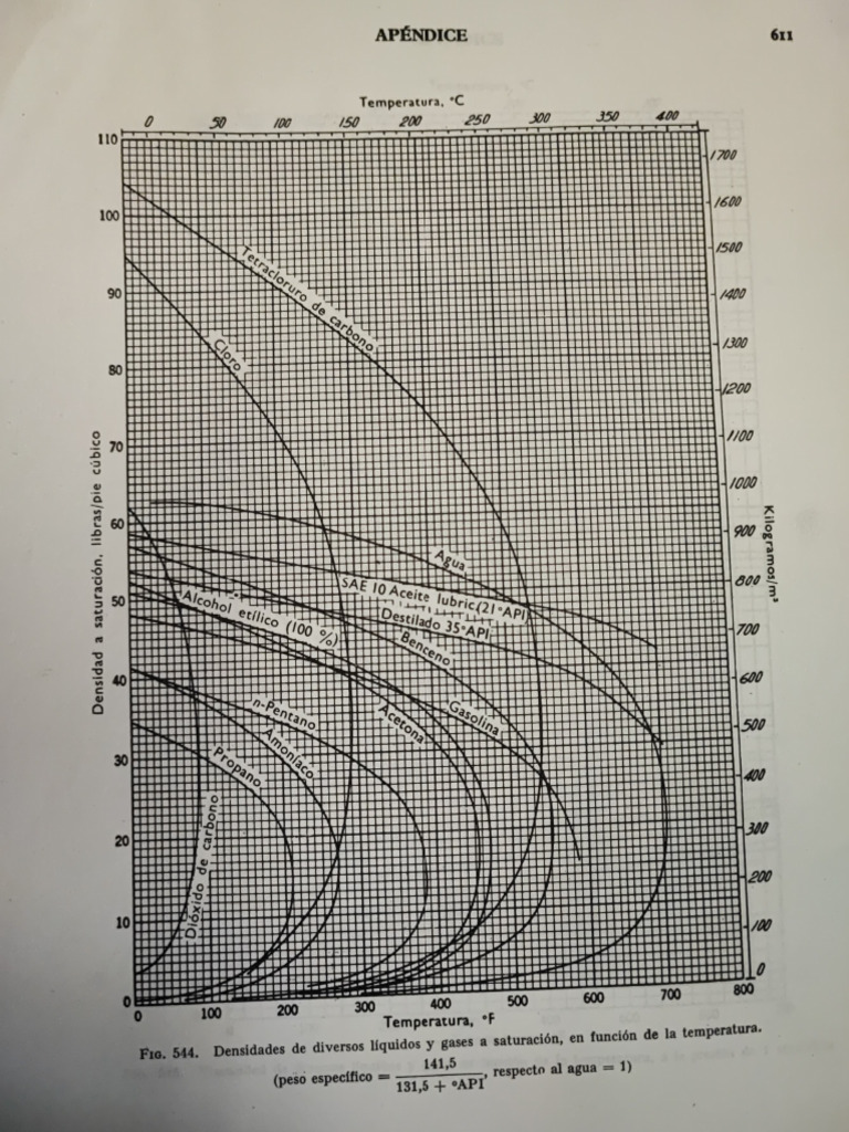 gráficas termodinámica | PDF | Vapor de agua | Líquidos